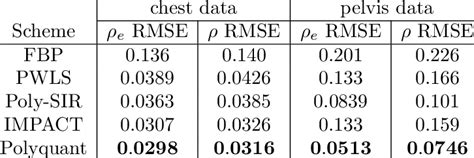 Quantitative Results Relative Electron Density ρ E And Mass Density