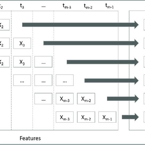 Schematic Representation Of The Forecasting Based On Three Previous