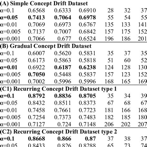 Accuracy And Number Of Model Adaptation Result For Four Types Of