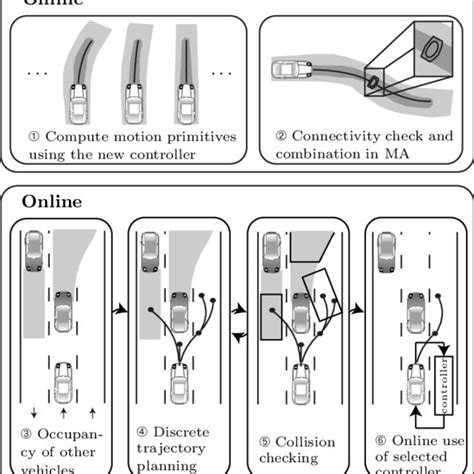 Overview Of Robust Maneuver Automata Ma Design For An Example In Download Scientific Diagram