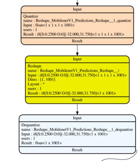 Graphoptz Sink Quantize Below Reshape · Issue 4629 · Pytorchglow · Github