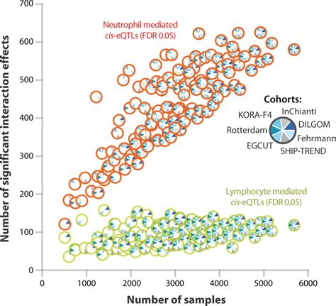 Effect Of Sample Size On Power To Detect Cell Type Specific