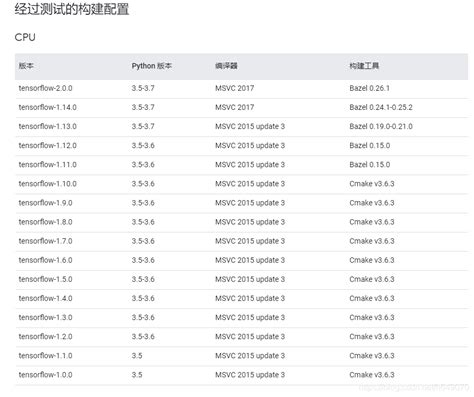 Tensorflow 环境配置与安装版本的选择tensorflow各版本 安装需求 Csdn博客