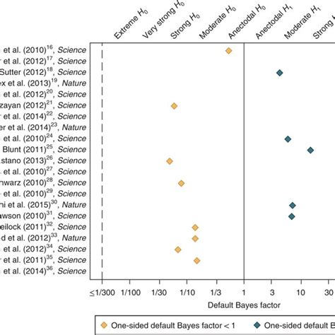Default Bayes Factors One Sided For The 21 Replications A Default