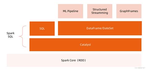 漫谈大数据 基于sparksql的离线数仓spark 数据仓库 Csdn博客