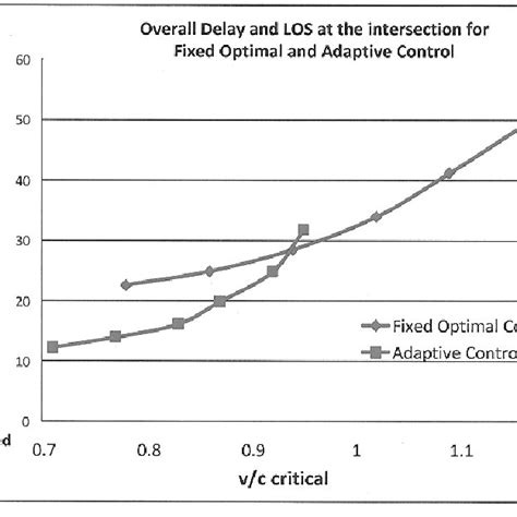 Los Criteria For Signalized Intersections Following Exhibit 16 2 Of Hcm Download Table