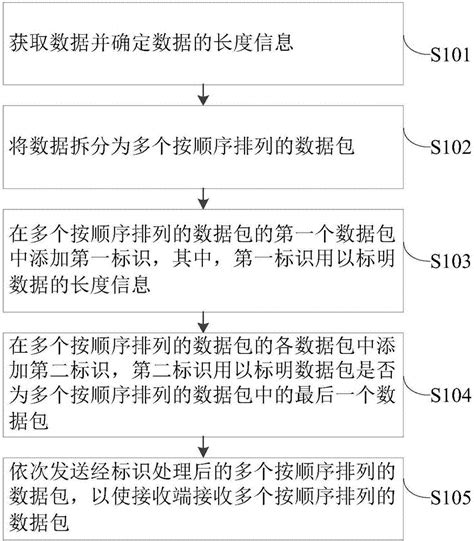 Data Sending Method Receiving Method Data Sending Device And Receiving Device Eureka Patsnap