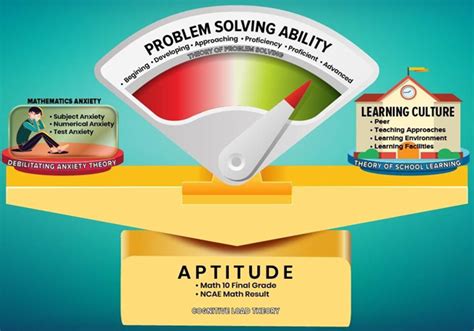 Mathematics Anxiety Learning Culture Aptitude And Problem Solving