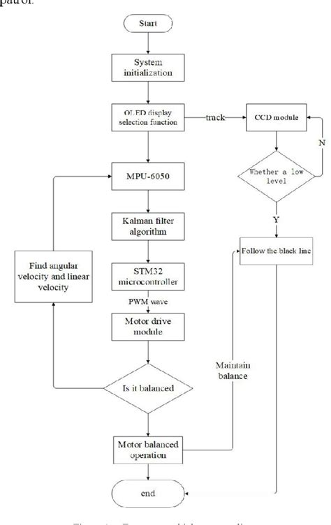Figure 1 From Design Of Intelligent Transport Vehicle For Ceramic Pipe Fittings Based On Single