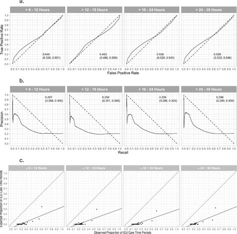 Area Under The Receiver Operating Characteristic Auroc Curves A Download Scientific