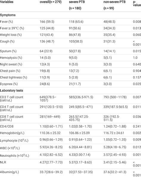 the clinical manifestations of severe ptb and non severe ptb download