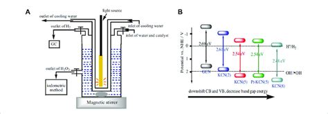 A The Schematic Diagram Of The Reactor B The Band Position Of K Download Scientific