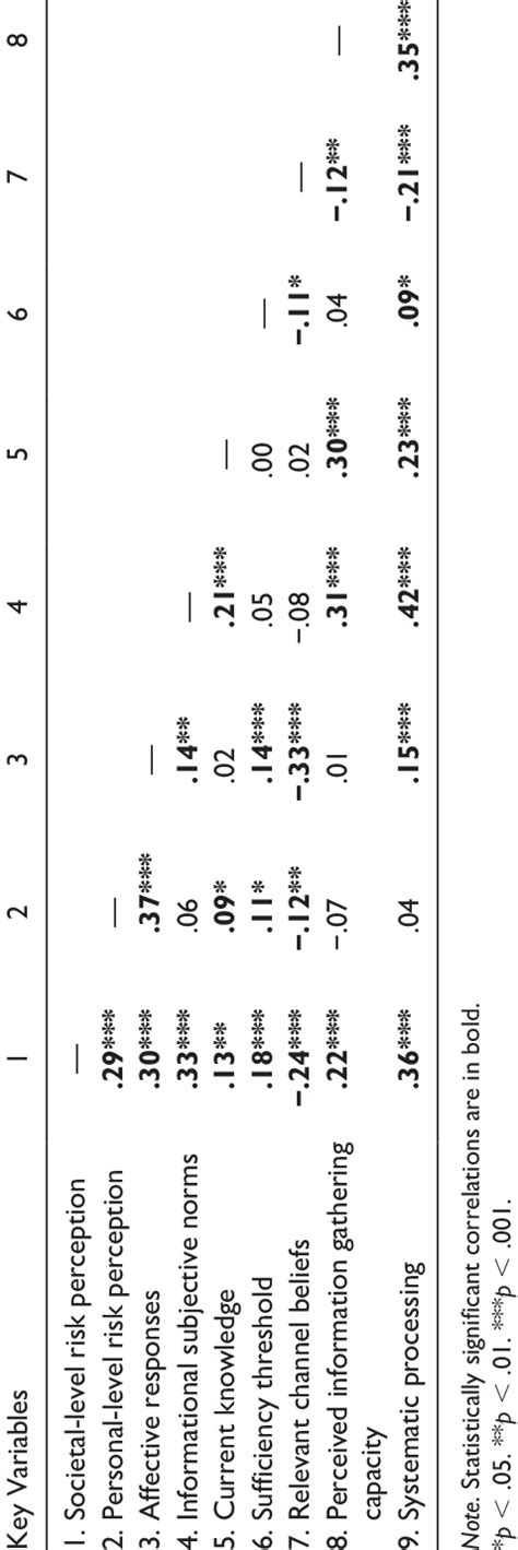 Zero Order Correlations Among Key Variables Download Scientific Diagram