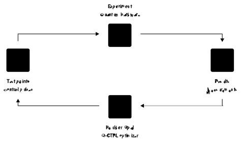 Learn To Find Optimal Pulses With Automated Optimization Automate
