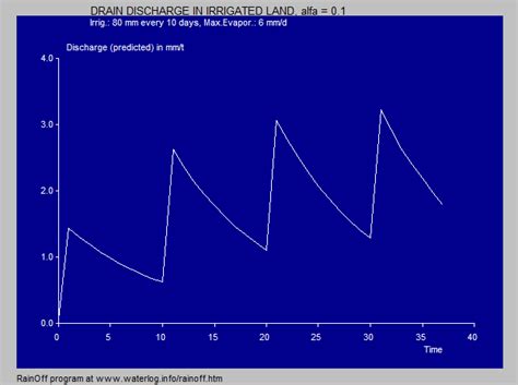 Endrain Free Software For Subsurface Drainage And Drain Spacings