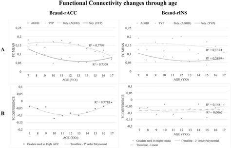 Functional Connectivity RsFC Differences Between Neurotypicals And Download Scientific