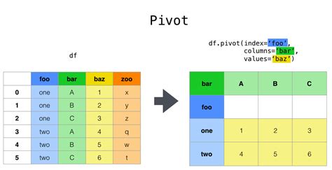 Python Pandas Mincodes