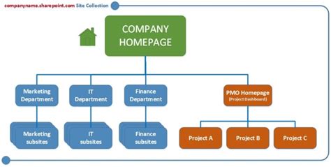 How To Disable Subsite Creation In Sharepoint Online Sharepoint Maven