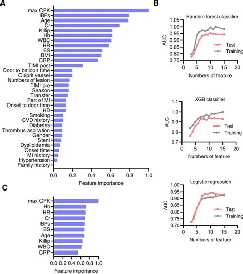 feature selection of prognostic prediction model for acute myocardial