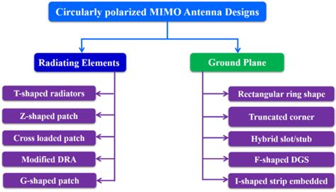 Mimo Antennas Design Approaches Techniques And Applications Pmc
