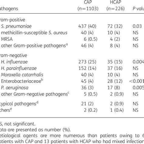 Distribution Of Bacterial Pathogens In Patients With Cap Versus Hcap