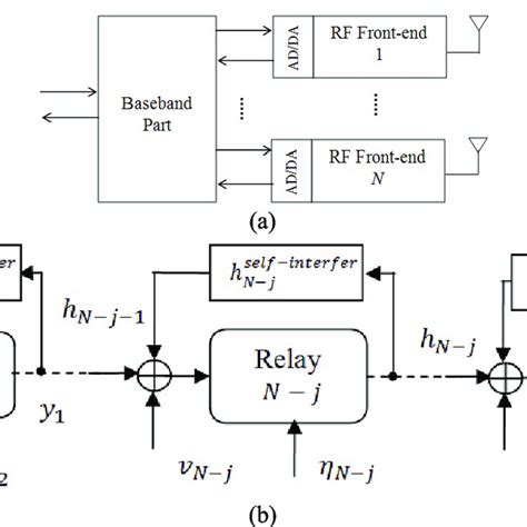 A The Physical Structure Of Rf And Baseband For A General Transceiver Download Scientific