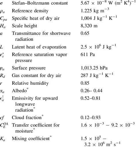 Atmospheric Parameters Download Table