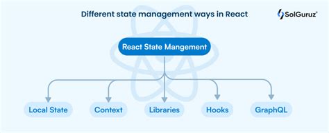 Understanding State Management In React Libraries Pros Cons