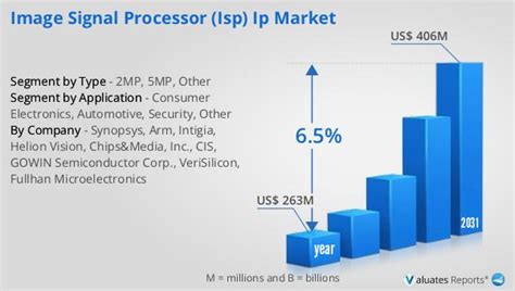 Image Signal Processor Isp Ip Market Report Size Worth Revenue