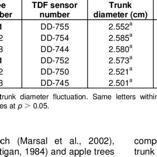 Tree Sizes And The Sensors Of Measuring Trunk Diameter Fluctuation In Download Table