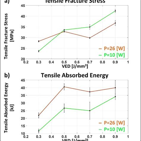 A Compressive Modulus Of Elasticity Vs Ved B Compressive Yield Download Scientific Diagram
