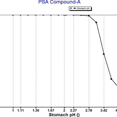 Gastroplus Simulation Of Percentage Of Compound A Absorbed As A Download Scientific Diagram