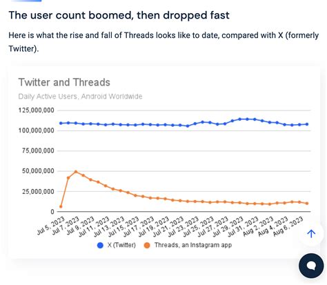 Is Threads Losing Steam New Research