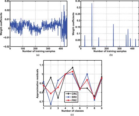 Figure From Hyperspectral Image Classification By Fusing Collaborative And Sparse