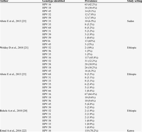 Prevalence Of Hr Hpv Genotypes Identified In Women With Invasive