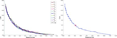 Pareto Front Approximations For Instance E3 Using Ten Runs Of Our