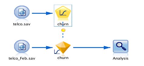 Using IBM SPSS Random Trees To Predict Churn For A Telecom Company