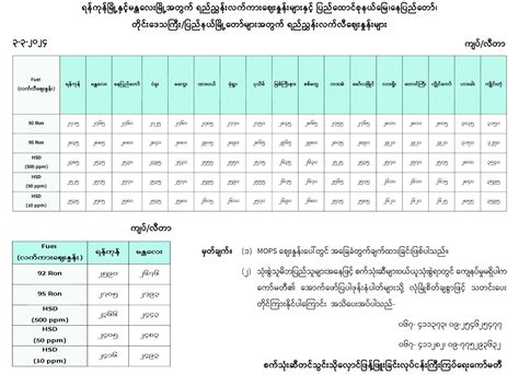 ရန်ကုန်မြို့နှင့် မန္တလေးမြို့အတွက် ရည်ညွှန်းလက်ကားဈေးနှုန်းများနှင့် ပြည်ထောင်စုနယ်မြေ နေပြည