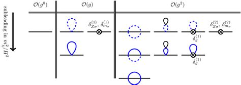 organization of feynman diagrams in a double perturbation series in g