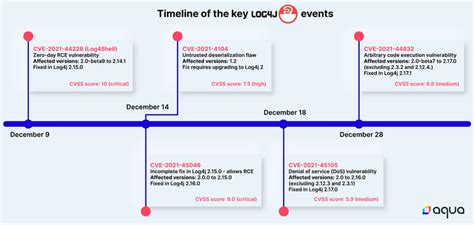 Log J Vulnerability Updated Info And Protection For Aqua