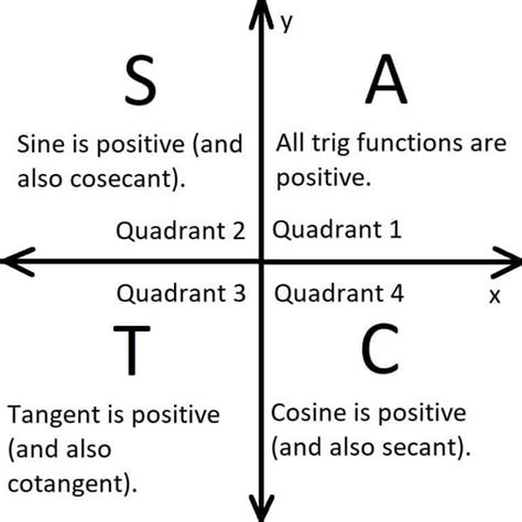What Are The Quadrants On A Graph 3 Key Concepts Jdm Educational