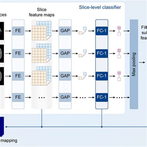 The Framework Of The Proposed Method Abbreviations Fc Fully