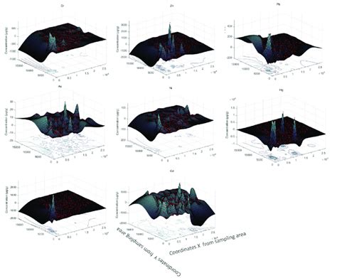 The Spatial Distribution Of The Metal Concentrations After