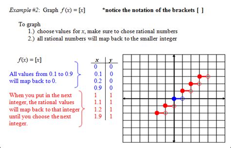 Greatest Integer Function Examples