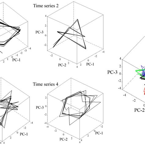 Examples Of Rnn Neural Activity Trajectories Visualized In The Space Of