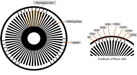 Figure 2 From Improve Temporal Fourier Transform Profilometry For Complex Dynamic Three