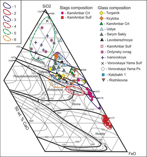 Fragment Of CaO SiO2 FeO Phase Diagram By Slag Atlas 1995 Plotted Download Scientific