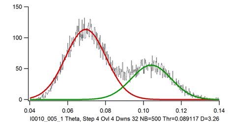 Theta Rms Histogram And The Fitted Normal Distributions Download