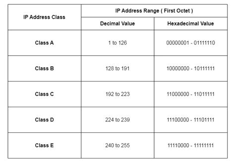 🗓️ Day 5 Ip Addressing — Classes Of Ip Addresses Explained By