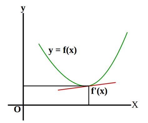 X Antiderivative What Is The Integral Of E 2x Socratic